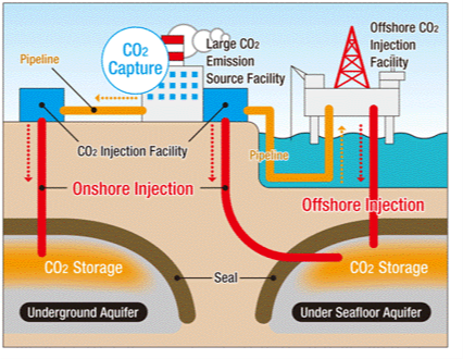 What is CCUS and how is it expected to be Carbon Neutral? (1)